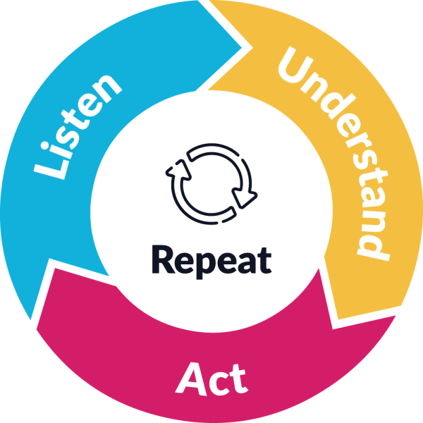 Turn insight into action with Orlo Insights | Orlo