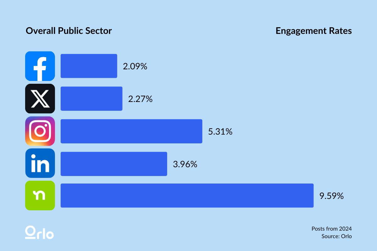 What are Social Media Engagement Rates for the Public Sector?