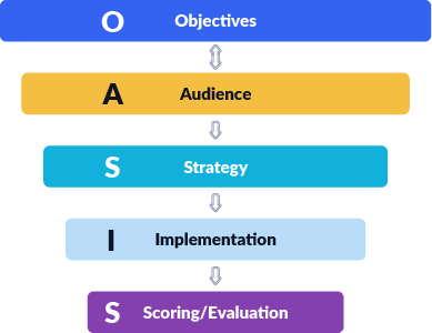 Simplifying Campaign Planning With The OASIS Framework | Orlo