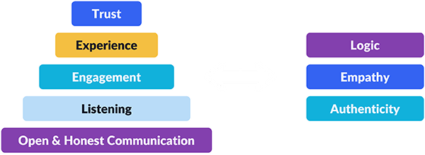 What is trust and why does it matter? | Orlo