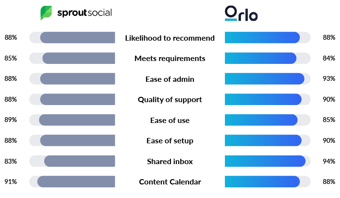 Orlo Alternatives & Comparisons | Orlo