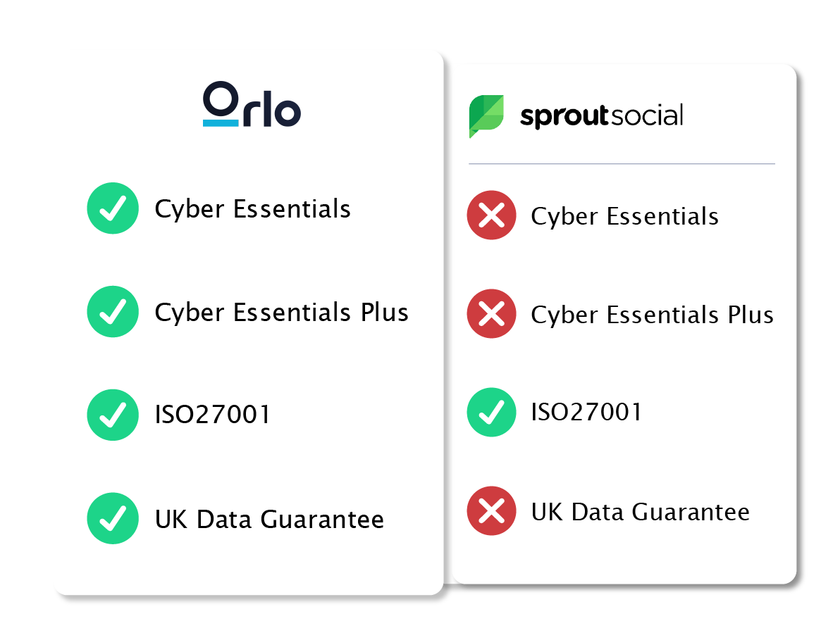 The Best Sprout Social Alternative for the Public Sector | Orlo